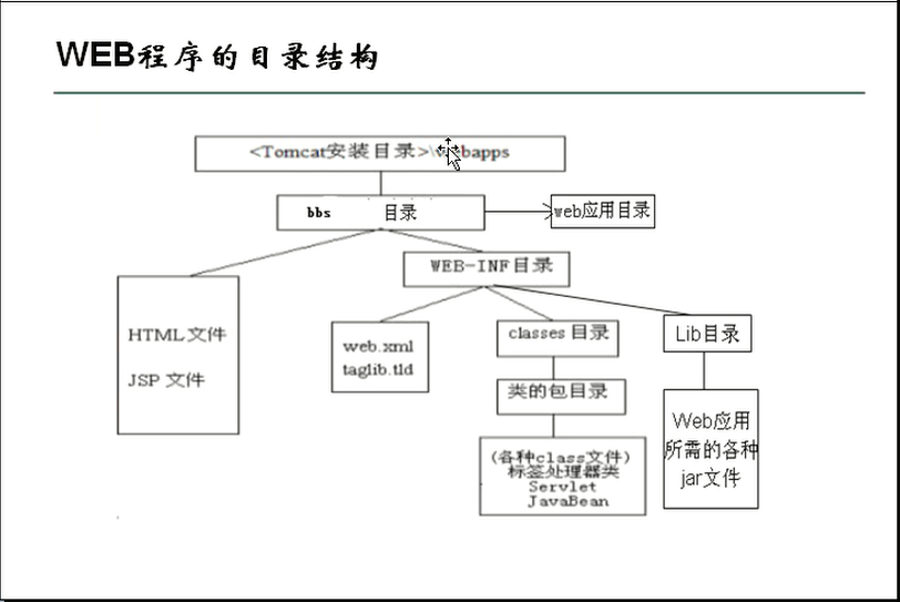 J2EE 基础（Servlet篇） - Hexo